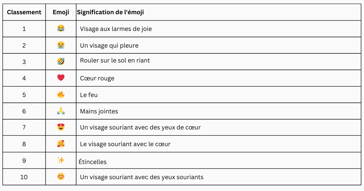 Emoji Signification: Votre guide des émojis les plus importants