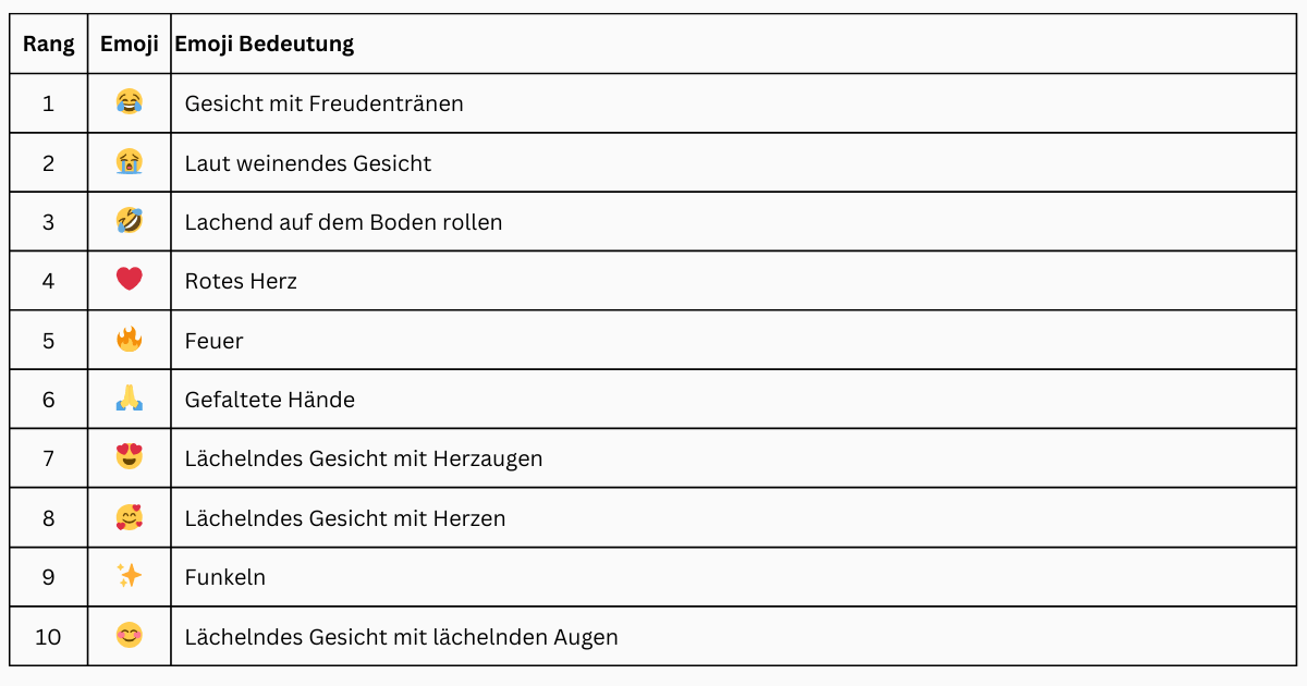 Emoji Bedeutung: Dein Guide mit den wichtigsten Emojis